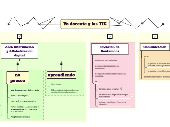 Esquema-TIC-Uncuyo-compañera - Mind Map
