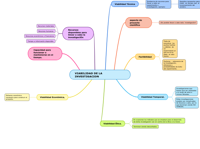 VIABILIDAD DE LA INVESTIGACION - Mind Map