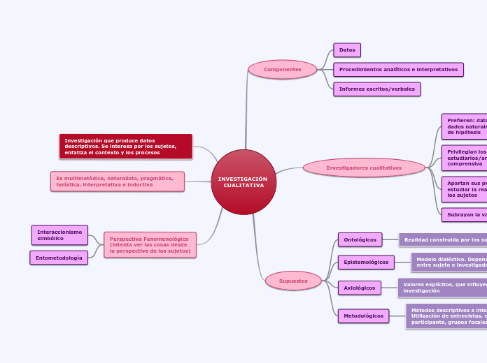 INVESTIGACIÓN CUALITATIVA - Mind Map