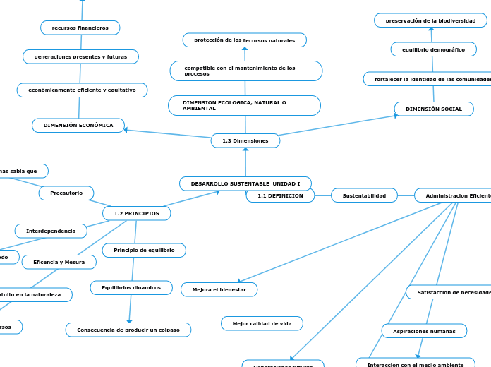 Desarrollo Sustentable Unidad I Mapa Mental