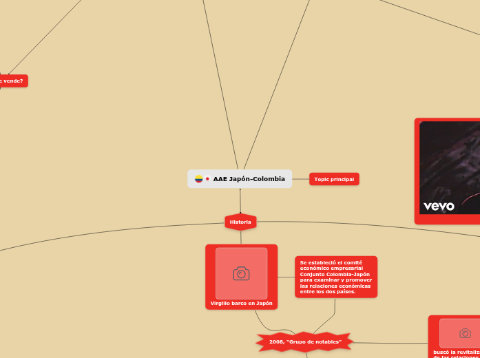 AAE Japón-Colombia - Mind Map