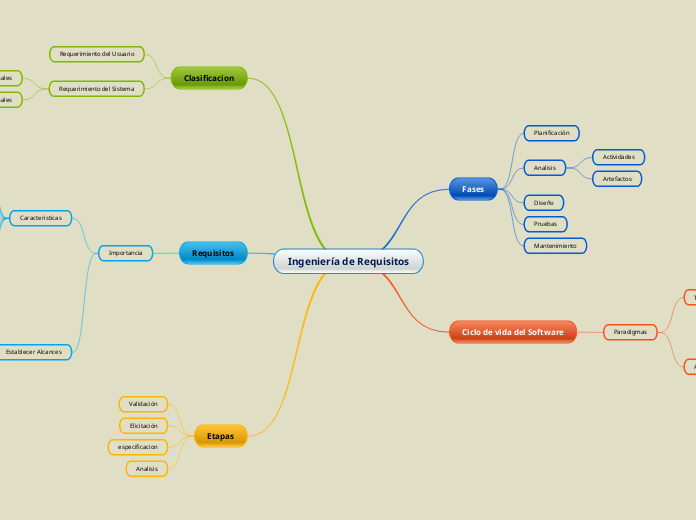 Ingeniería de Requisitos - Mind Map