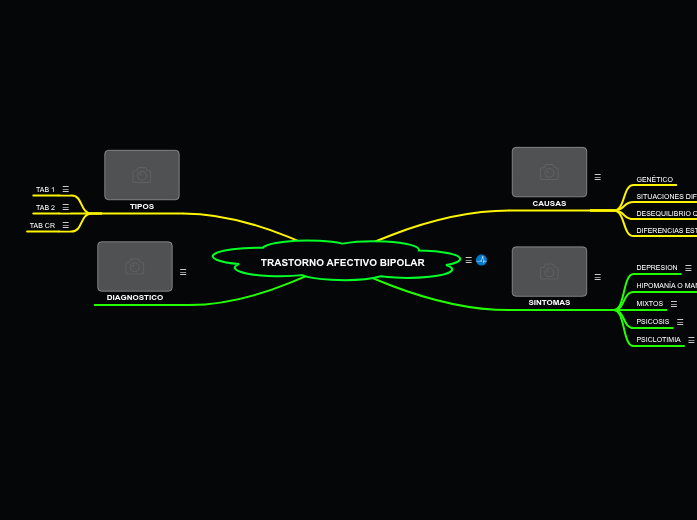 TRASTORNO AFECTIVO BIPOLAR - Mind Map