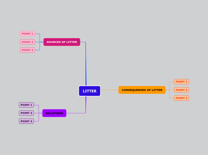 LITTER - Mind Map