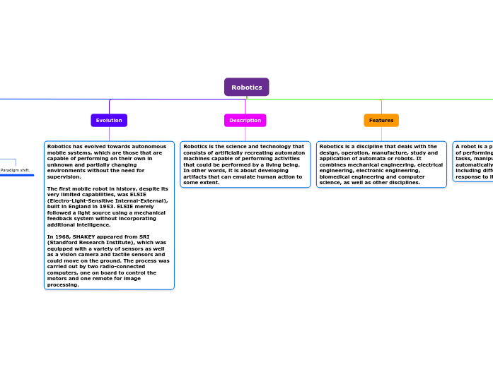 Robotics - Mind Map
