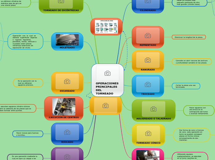 OPERACIONES PRINCIPALES DEL TORNEADO - Mind Map