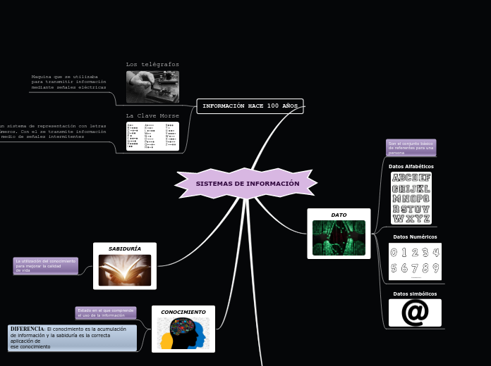 SISTEMAS DE INFORMACIÓN - Mind Map