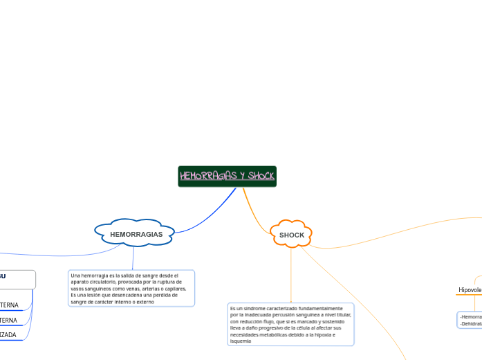 HEMORRAGIAS Y SHOCK - Mind Map