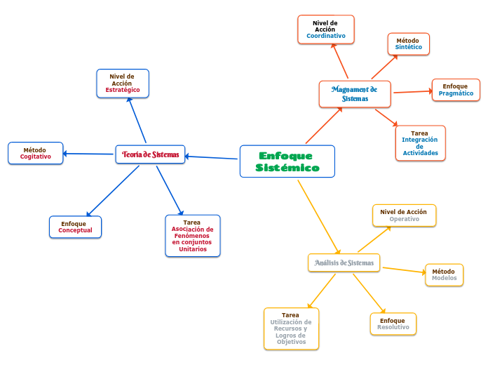 Enfoque Sistémico - Mind Map