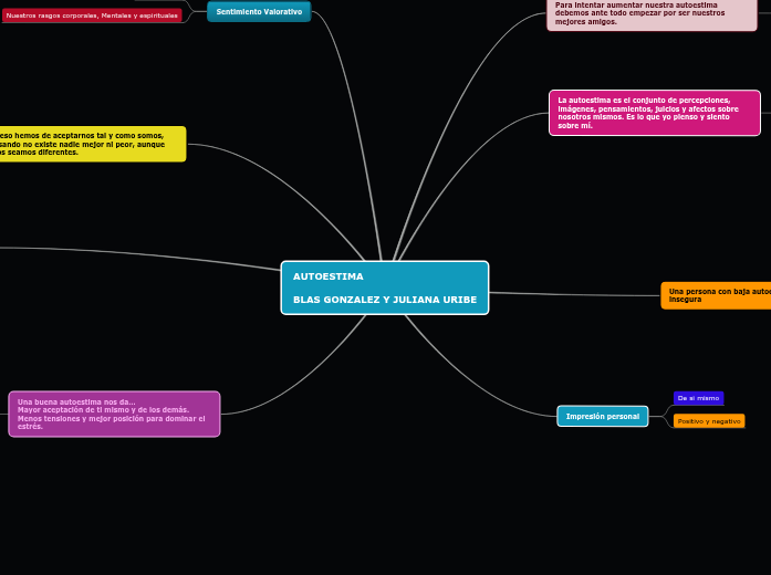 AUTOESTIMA BLAS GONZALEZ Y JULIANA URIBE - Mind Map