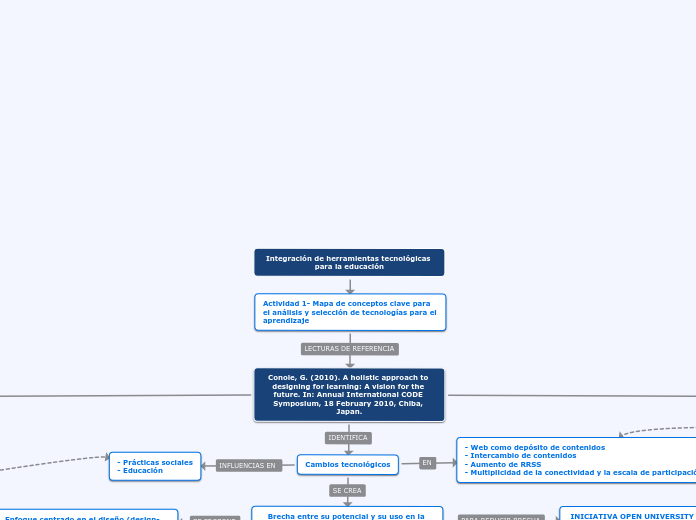 Actividad 1- Mapa de conceptos clave para ...- Mind Map