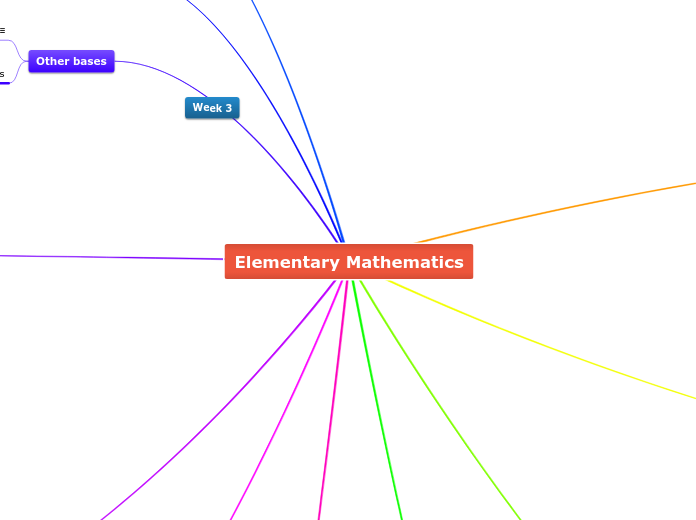 Elementary Mathematics - Mind Map