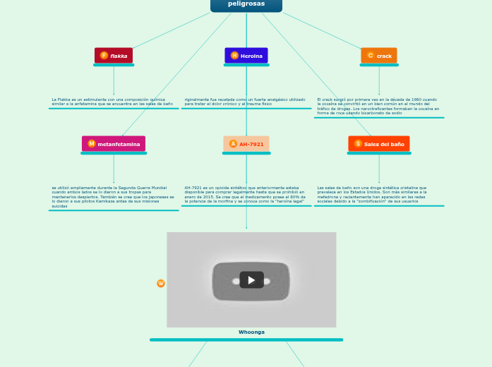 las drogas mas peligrosas - Mind Map