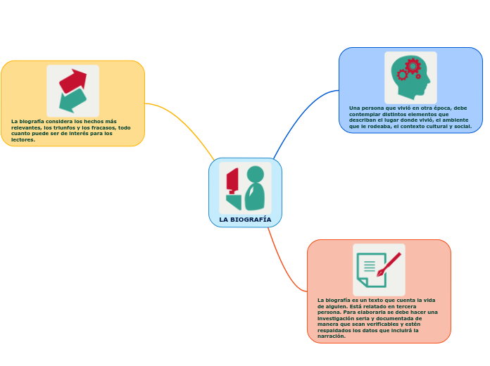 LA BIOGRAFÍA - Mind Map