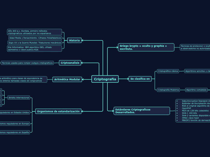 Criptografia - Mind Map