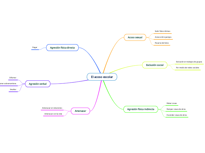 El acoso escolar - Mapa Mental - Amostra