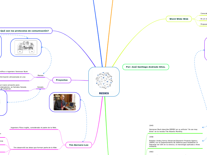 REDES - Mindmap - Eksempel