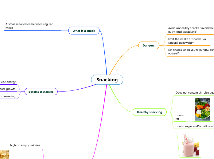 Snacking - Mind Map