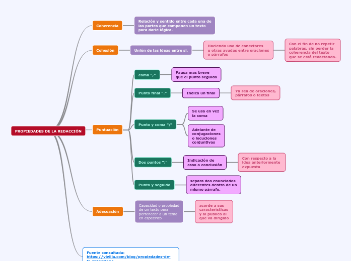 PROPIEDADES DE LA REDACCIÓN - Mind Map
