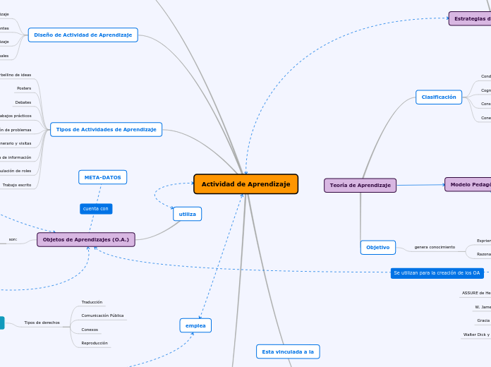 Conceptos Basicos - Mind Map