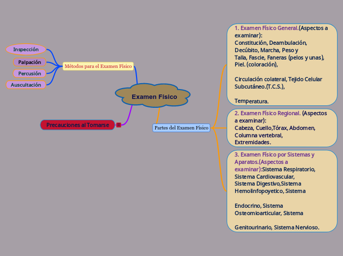 Examen Físico - Mind Map