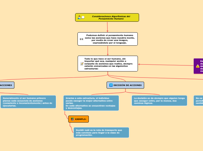 Consideraciones Algorítmicas - Mind Map