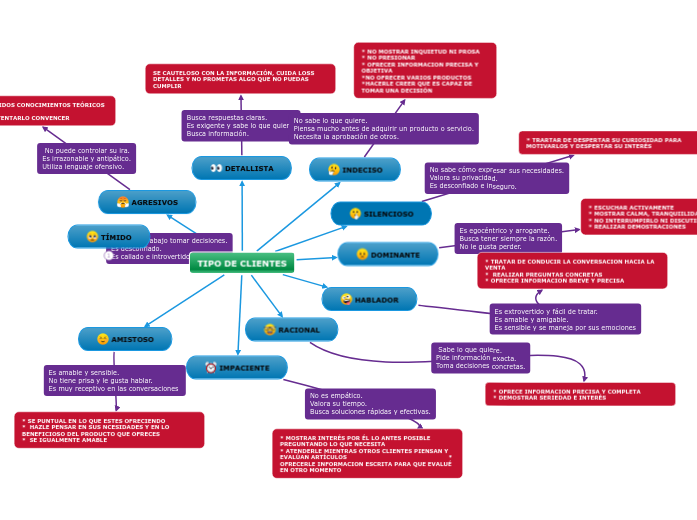TIPO DE CLIENTES - Mind Map