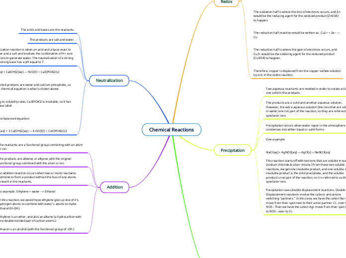 Chemical Reactions - Mind Map