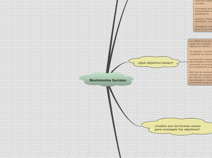 Movimientos Sociales - Mind Map