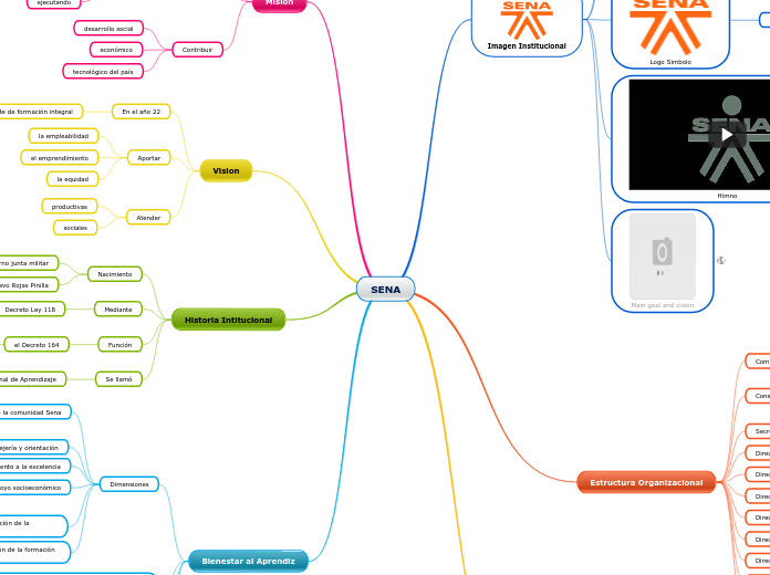 SENA - Mind Map