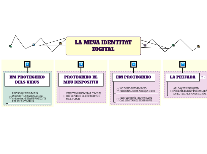 LA MEVA IDENTITAT DIGITAL - Mind Map