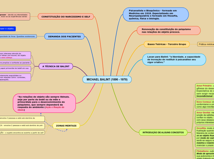 MICHAEL BALINT (1896 - 1970) - Mind Map