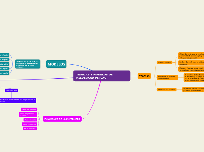 TEORIAS Y MODELOS DE HILDEGARD PEPLAU - Mind Map