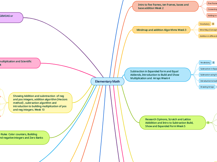 Elementary Math - Mind Map