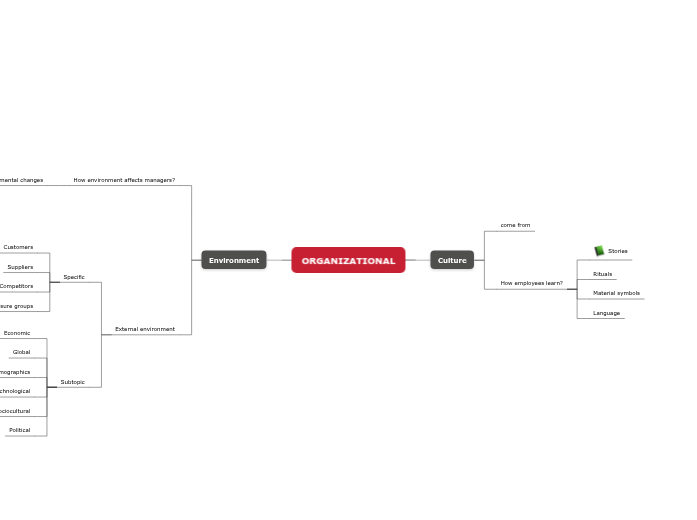 ORGANIZATIONAL - Mind Map