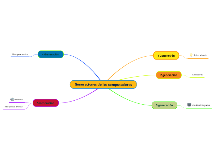 Generaciones de los computadores - Mind Map