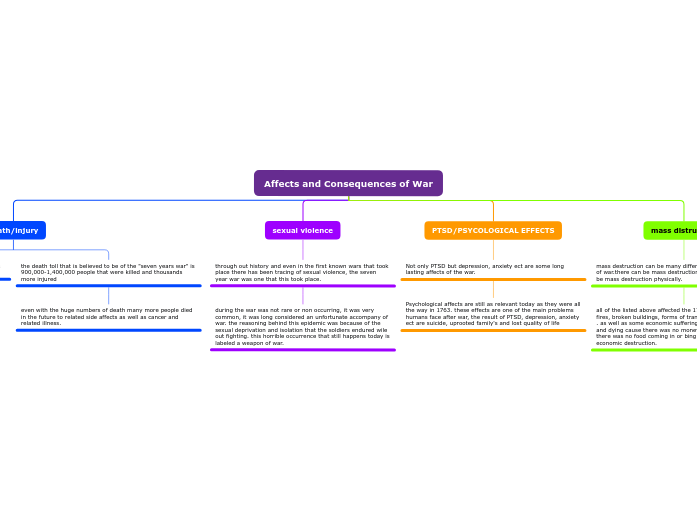 Affects and Consequences of War - Mind Map