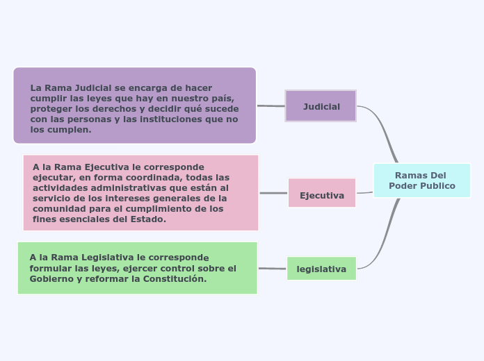 Ramas Del Poder Publico - Mind Map