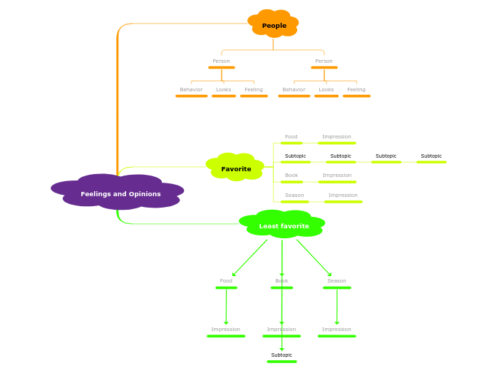 Feelings and Opinions - Mind Map