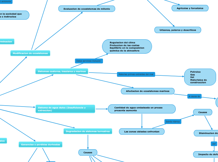 Problematica ambiental - Mind Map