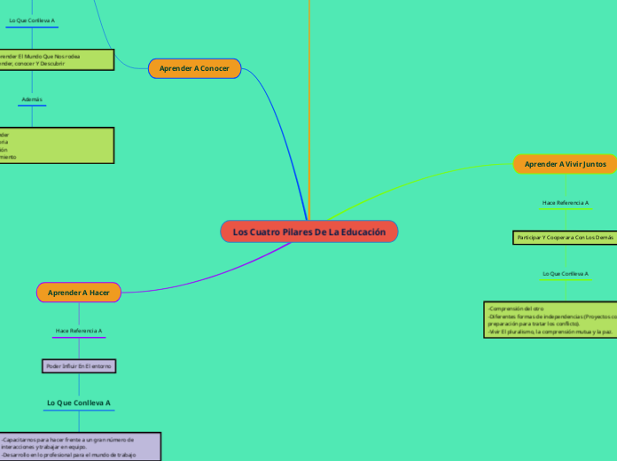 Los Cuatro Pilares De La Educación - Mind Map