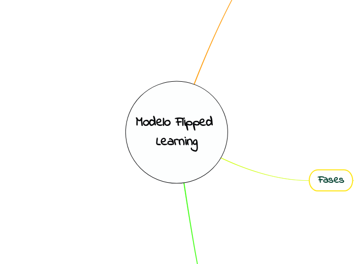 Modelo Flipped Learning - Mind Map