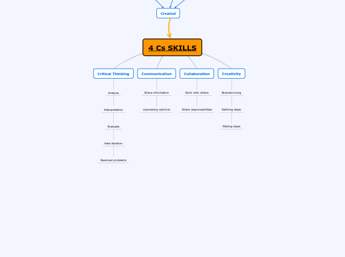 4 Cs SKILLS - Mind Map