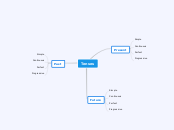 Tenses - Mind Map