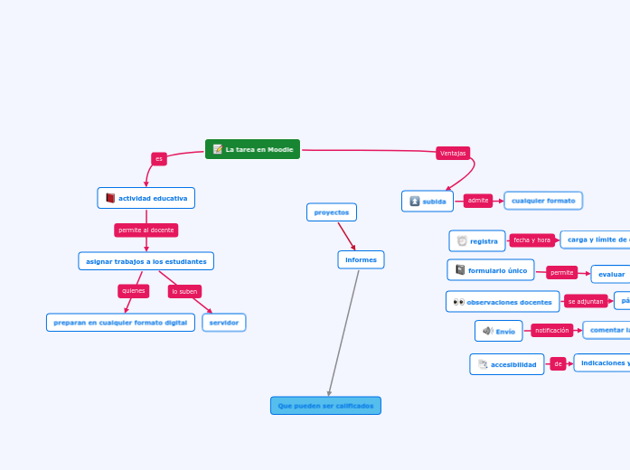 La tarea en Moodle - Concept Map