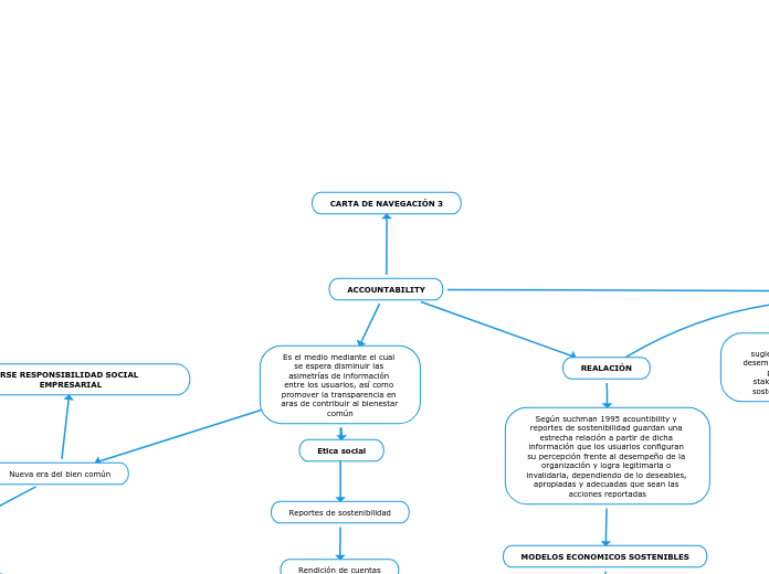 ACCOUNTABILITY - Mind Map