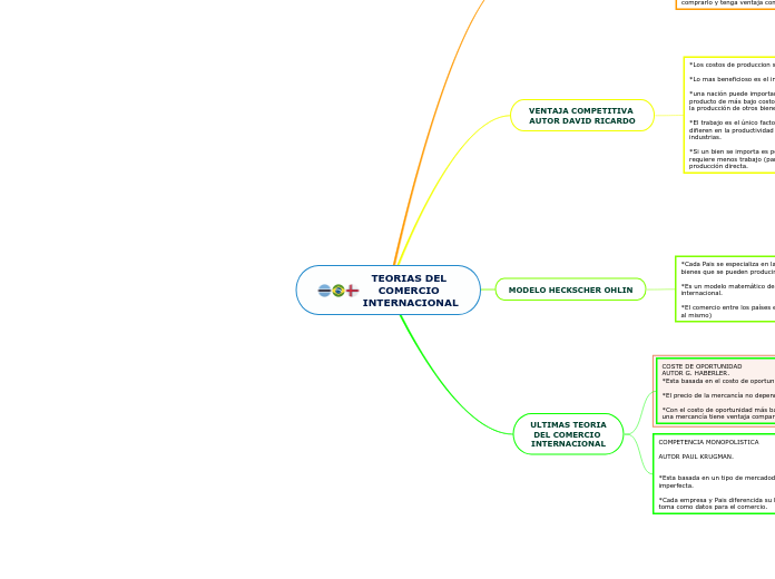 TEORIAS DEL COMERCIO INTERNACIONAL - Mind Map