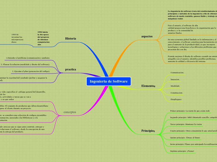 Ingenieria de Software - Mind Map