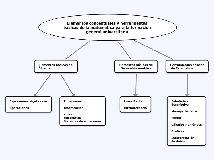 Elementos conceptuales y herramientas bási...- Mind Map