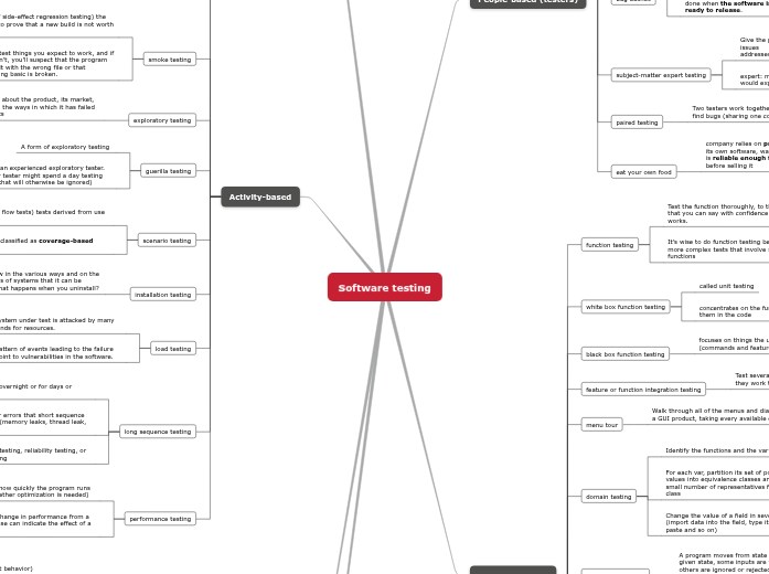 Software testing - Mind Map